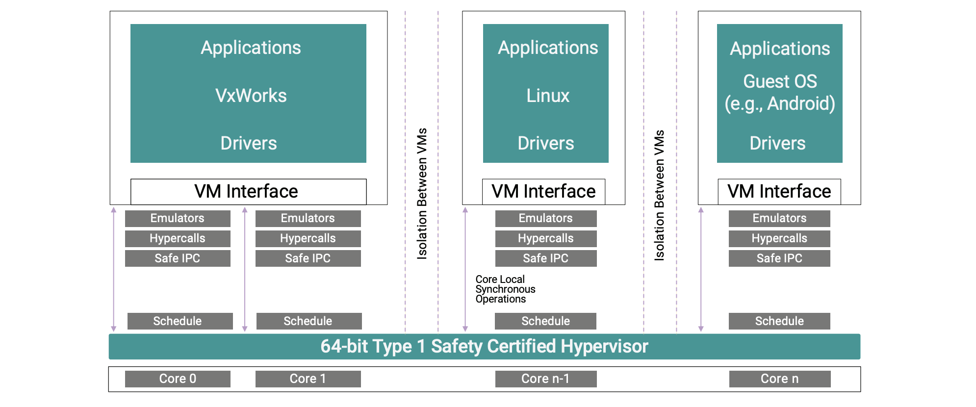 Wind River Helix Virtualization Platform: Safety-Certifiable, Multi-OS System
